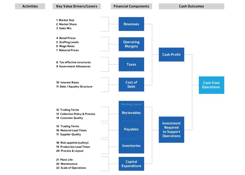 Driver based forecasting more critical than ever - Beyond Advisors ...
