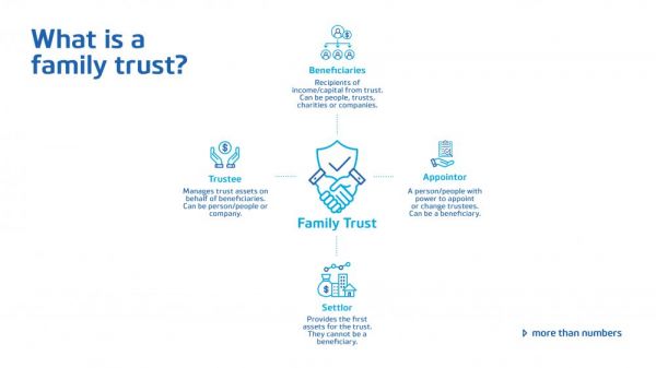 Family trusts: Getting the right advice - Beyond Advisors | CFO Service ...